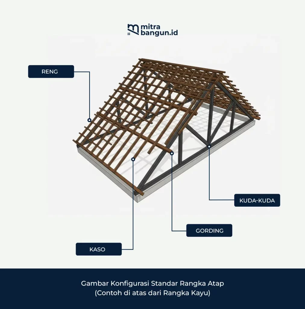 Rangka Atap Rumah: Jenisnya, Komponennya, dan Tipsnya - Mitrabangun.id